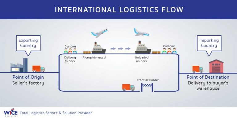 ฺWICE's Business Model - WICE Logistics Public Company Limited